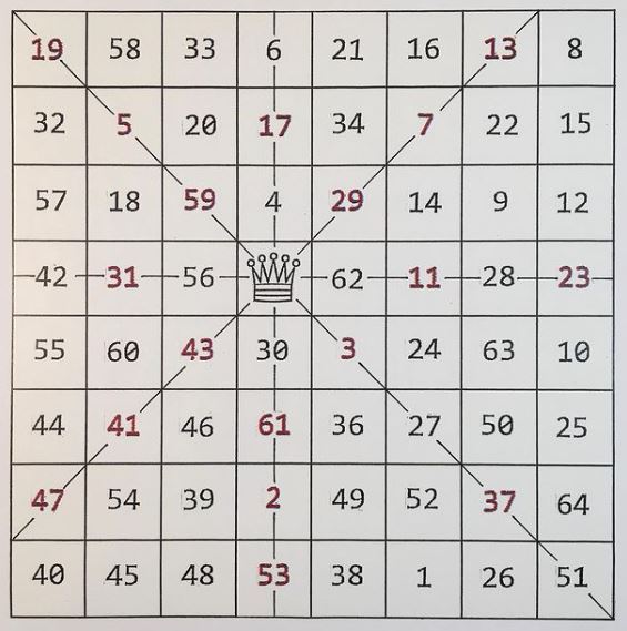 Puzzle 1144 Queen attacking primes over a Knight tour 8x8 Matrix.